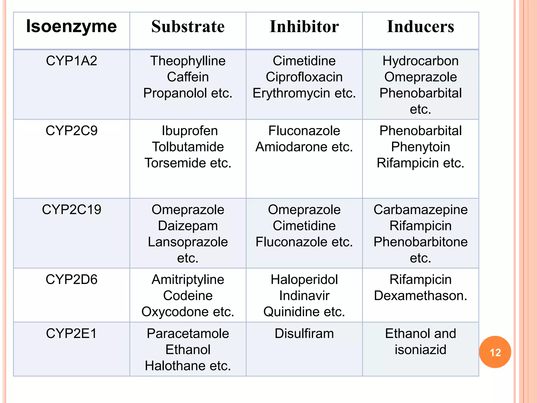 Cytochrome p450 by Faizan Deshmukh | PPTX