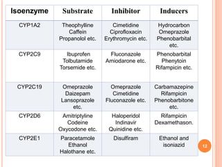 Cytochrome p450 by Faizan Deshmukh | PPTX