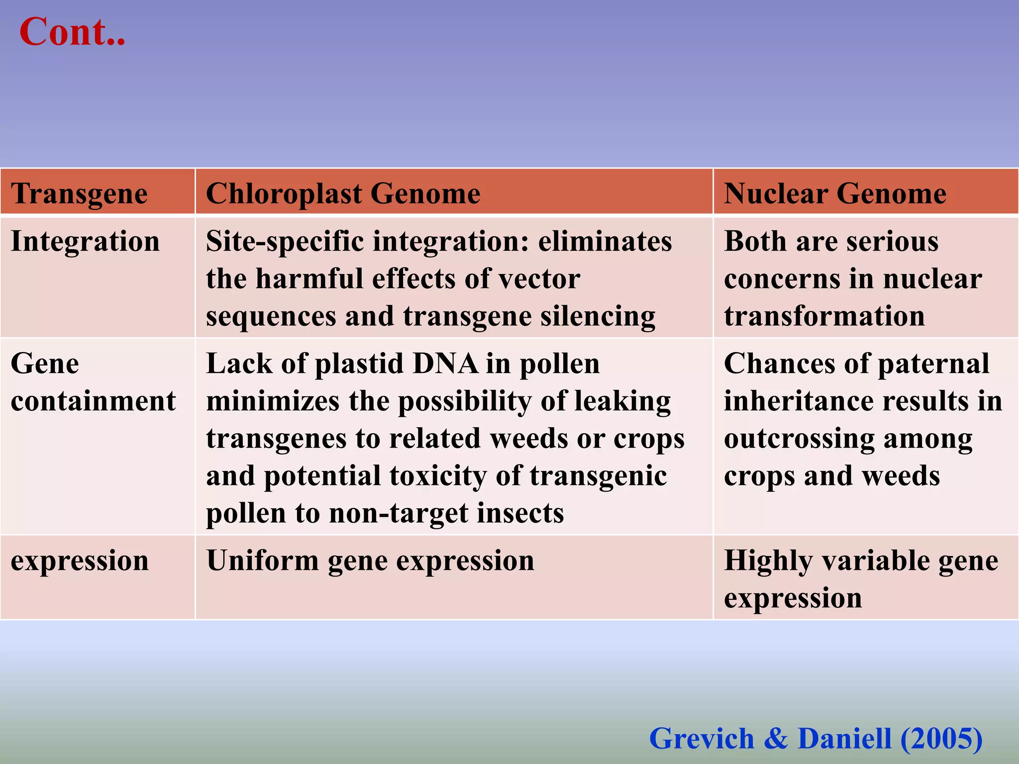Cytoplasmic inheritance and Chloroplast engineering | PPTX