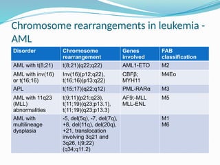Cytogenetic Examination of Leukemia.pptx
