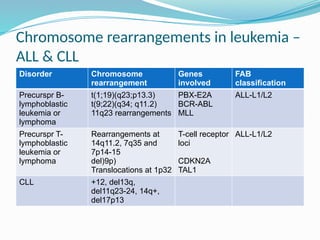 Cytogenetic Examination of Leukemia.pptx