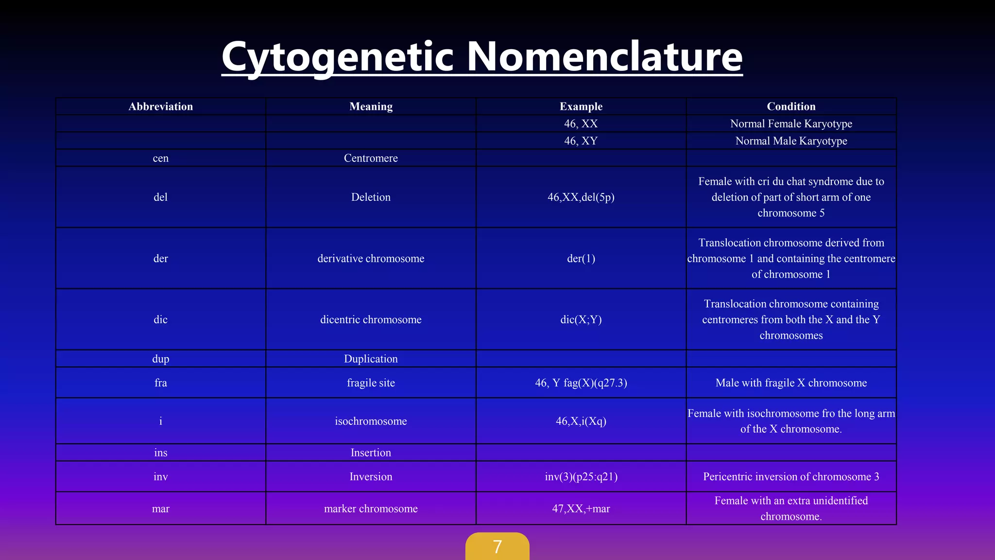 Cytogenetic Nomenclature & abbreviations | PPTX