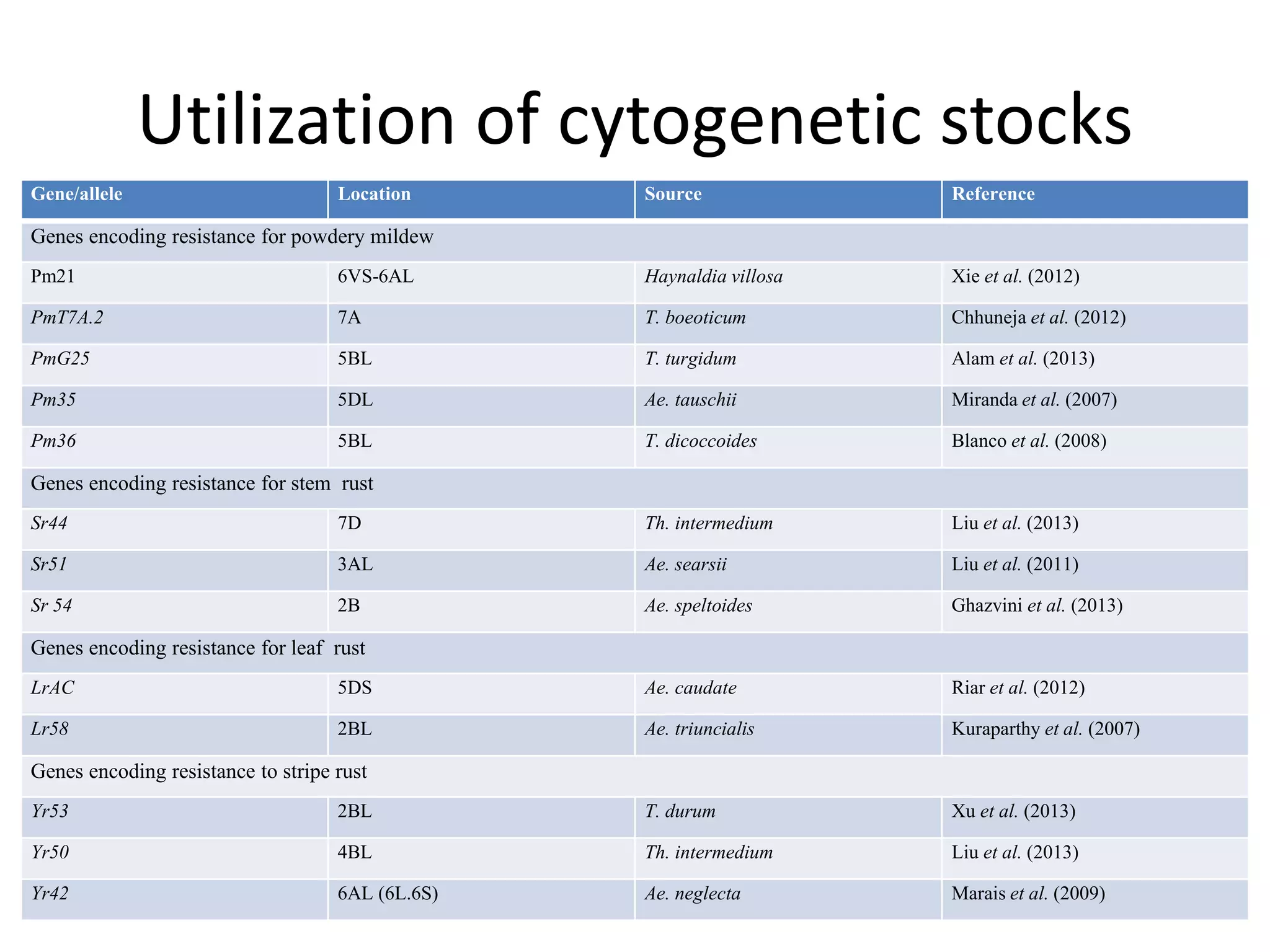 Cytogenetic stocks in in plant breeding | PPTX