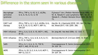 Cytokine storm--need-of-immune-modulators-in corona | PPTX