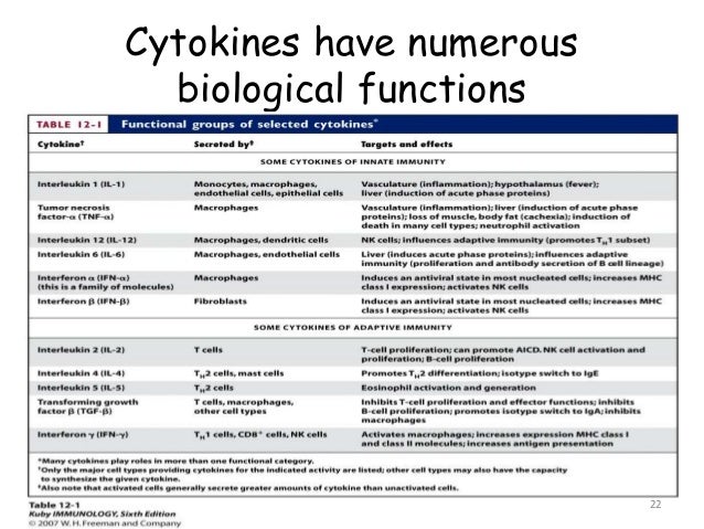 Cytokines