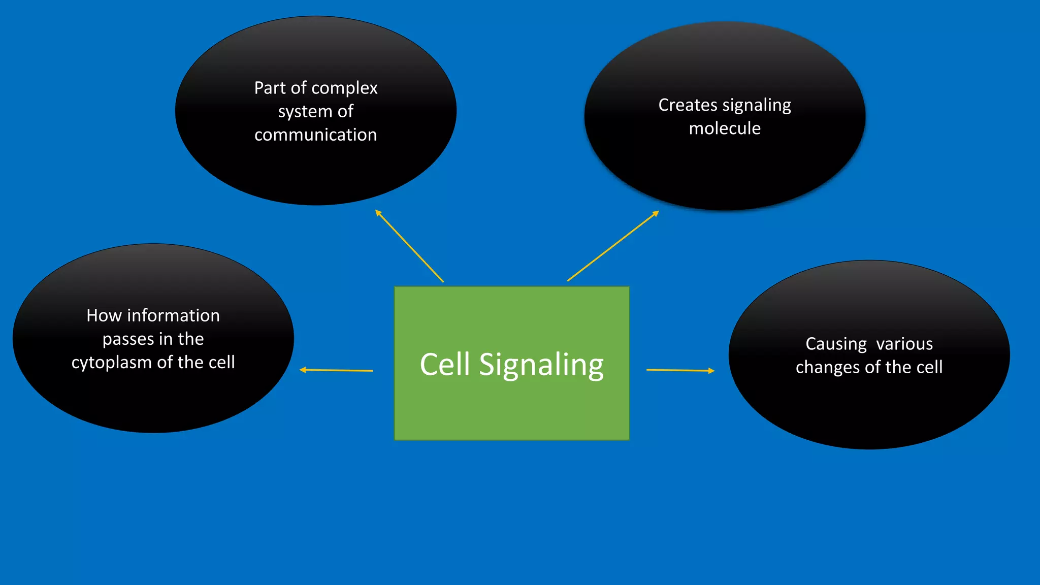 Cytology presentation,cell signaling,signaling molecules | PPT