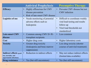 Cytomegalovirus (cmv), the hidden enemy in liver transplantation 2015 ...