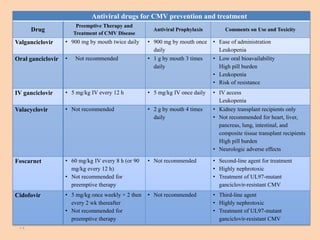 Cytomegalovirus (cmv), the hidden enemy in liver transplantation 2015 | PDF
