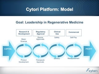 ARM Regen Med Investor Day: Cytori Presentation | PDF