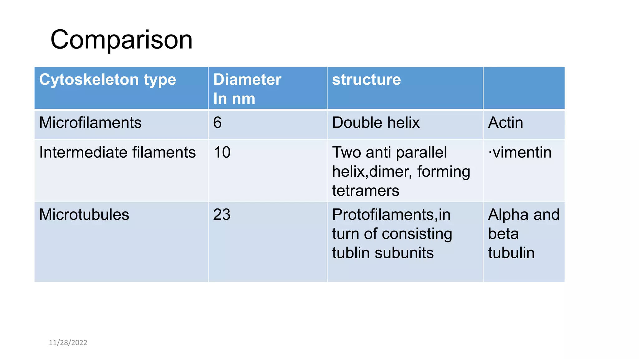 CYTOSKELETON presentation by (Aneeq) (1).pptx
