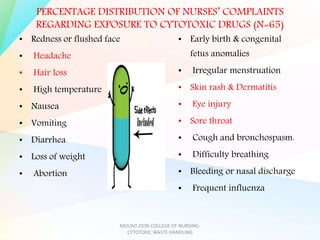Cytotoxic WASTE RISK AND HANDLING | PPTX