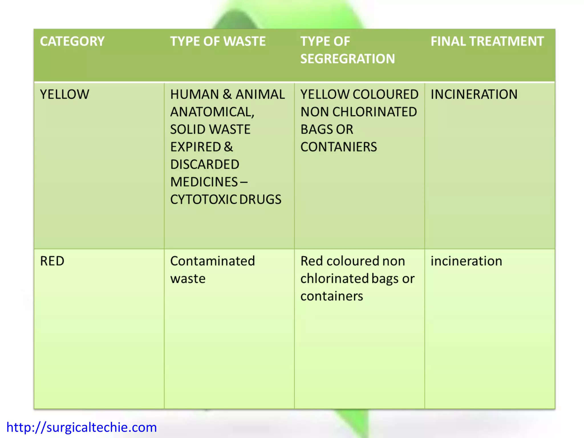 Cytotoxic waste management | PPT