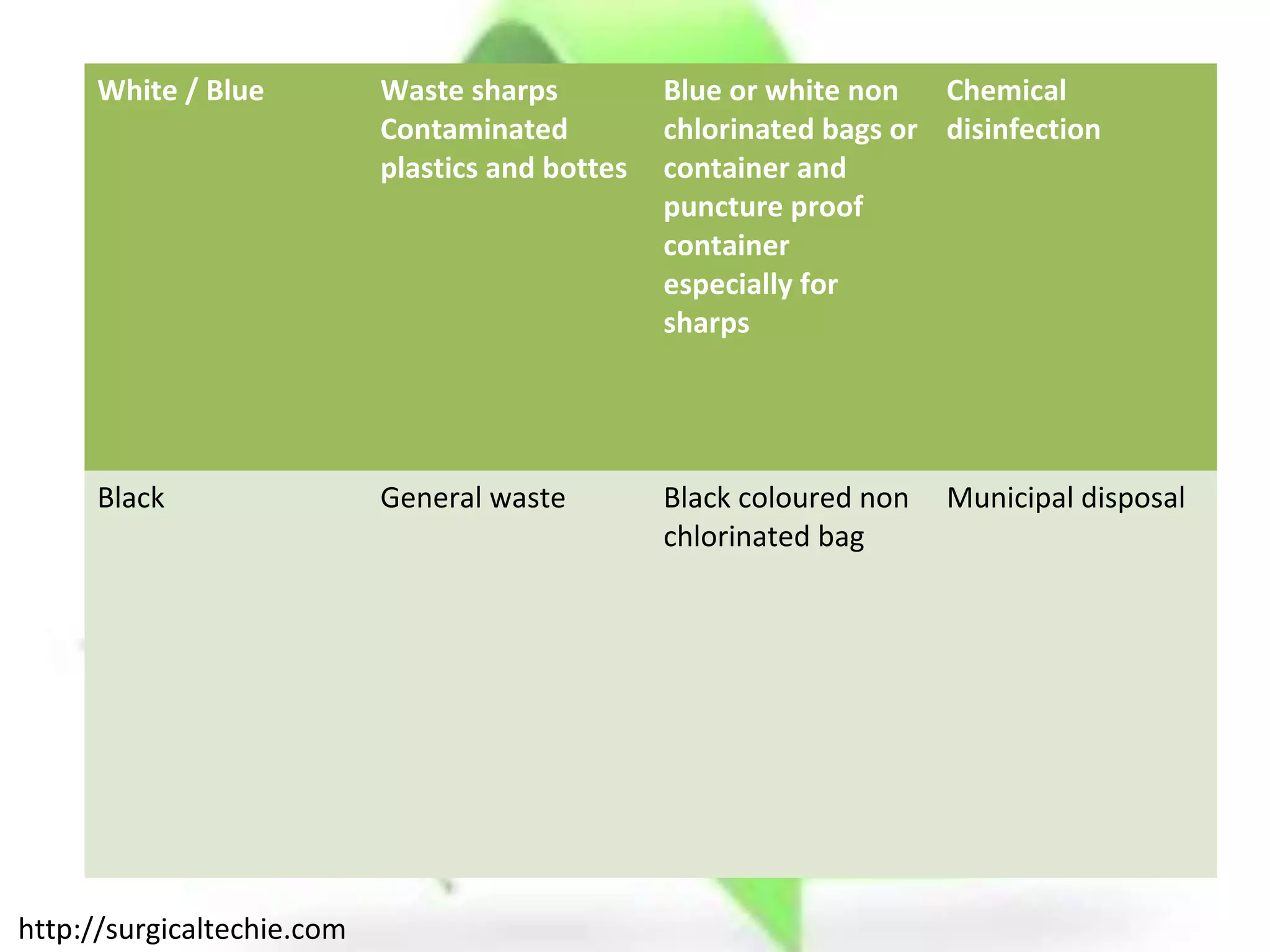 Cytotoxic waste management | PPT