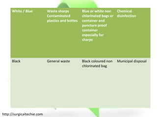 Cytotoxic waste management | PPT