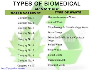 Cytotoxic waste management | PPT | Infectious Diseases | Diseases and ...