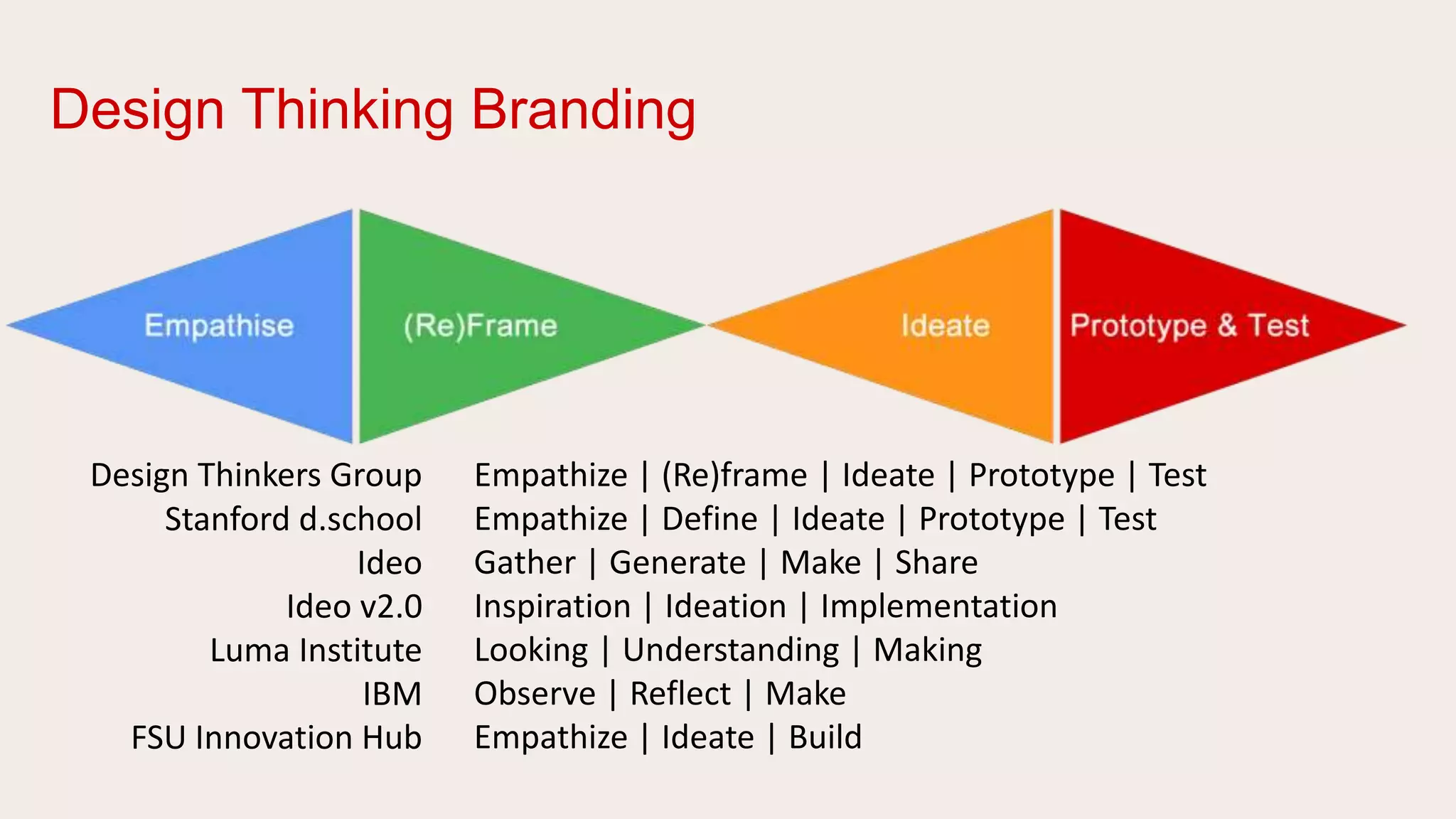 Approach of Design Thinking | PPTX