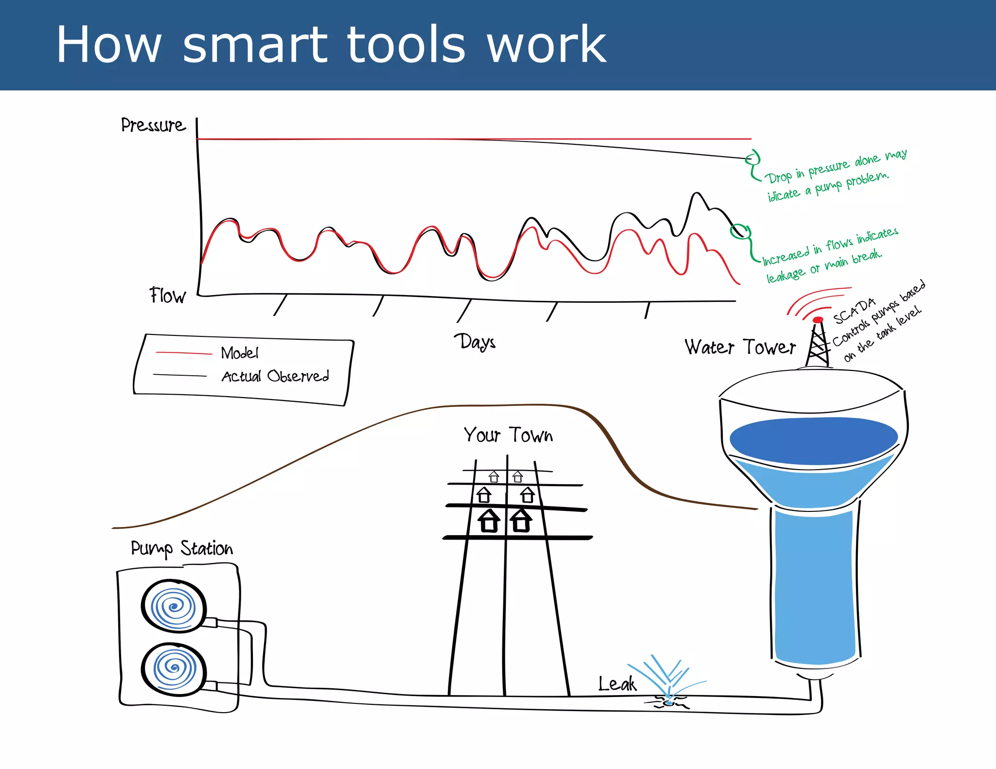 Smart Water & Sewer Systems: The Future of Utilities | PPT