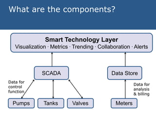 Smart Water & Sewer Systems: The Future of Utilities | PPT