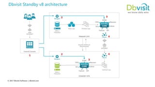 Using Dbvisit STANDBY as DR solution for Oracle ODA machines | PDF
