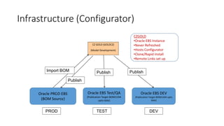 Oracle R12 Configurator - | PPTX