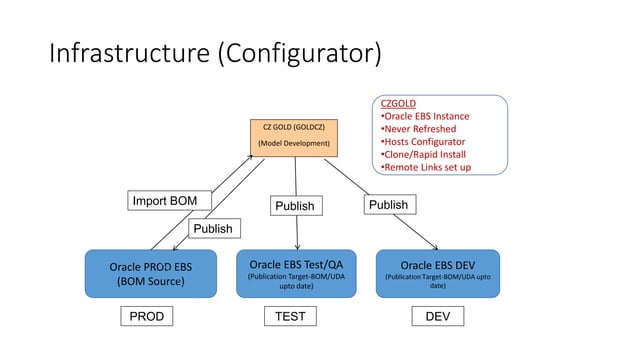 Oracle R12 Configurator - | PPT