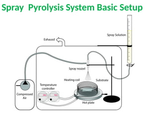 Fabrication of CZTS by Spray pyrolysis method | PPTX