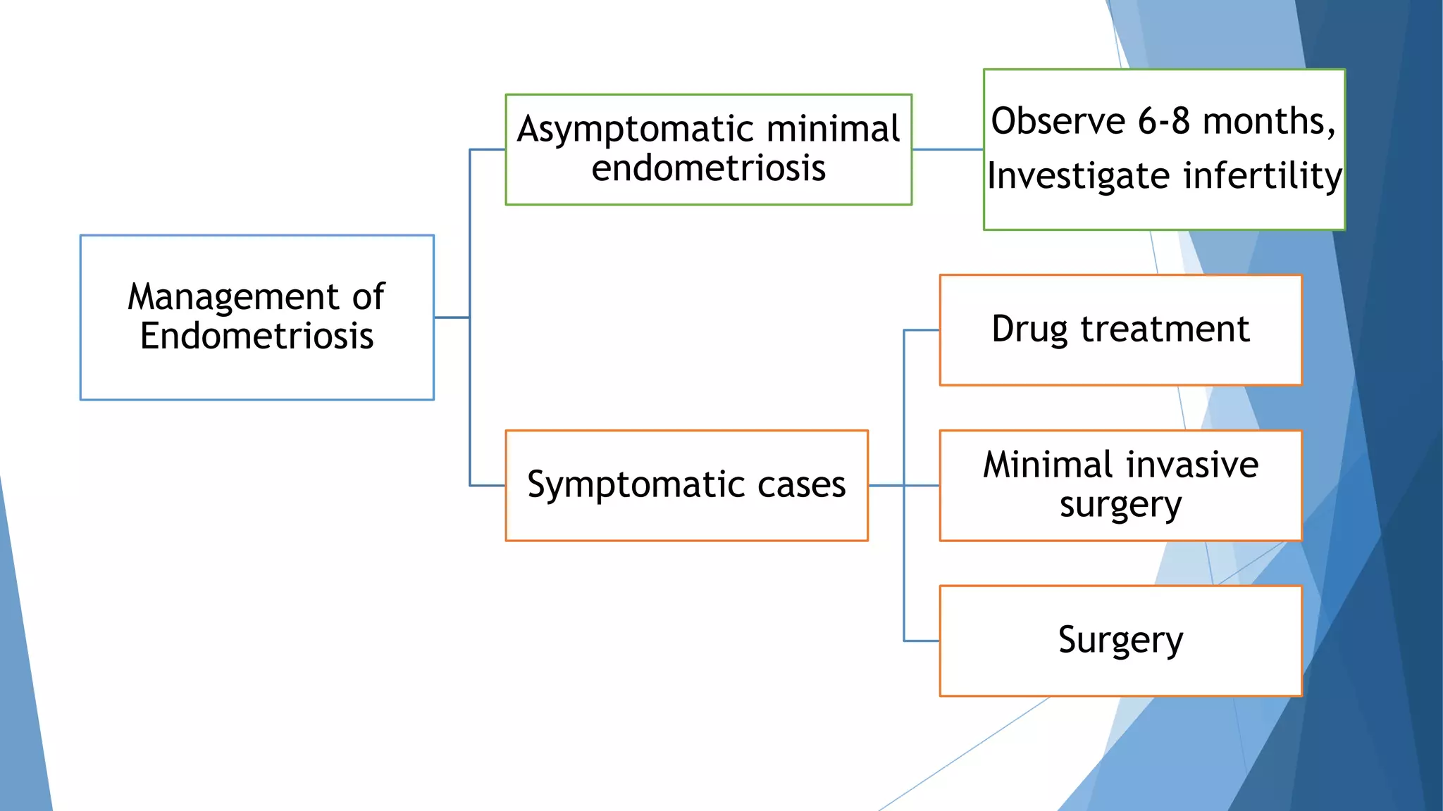 Endometriosis | PPTX