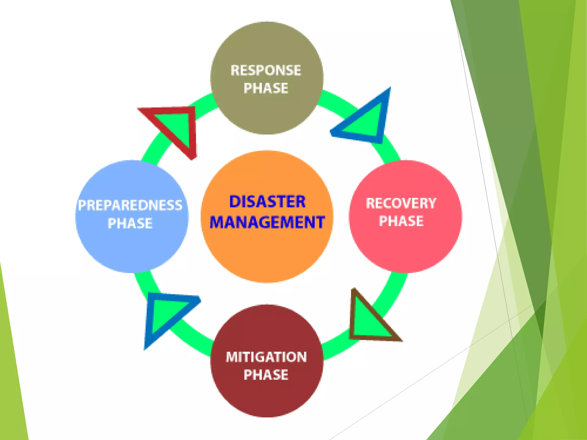 Disaster management for developing countries | PPTX