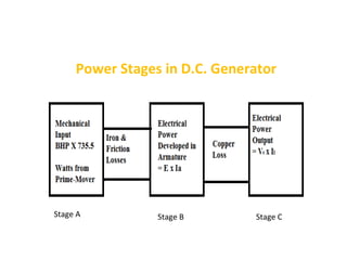 D.c. machine[1] | PPT