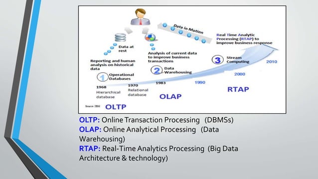 Big data analytics By D.Ashwin | PPT