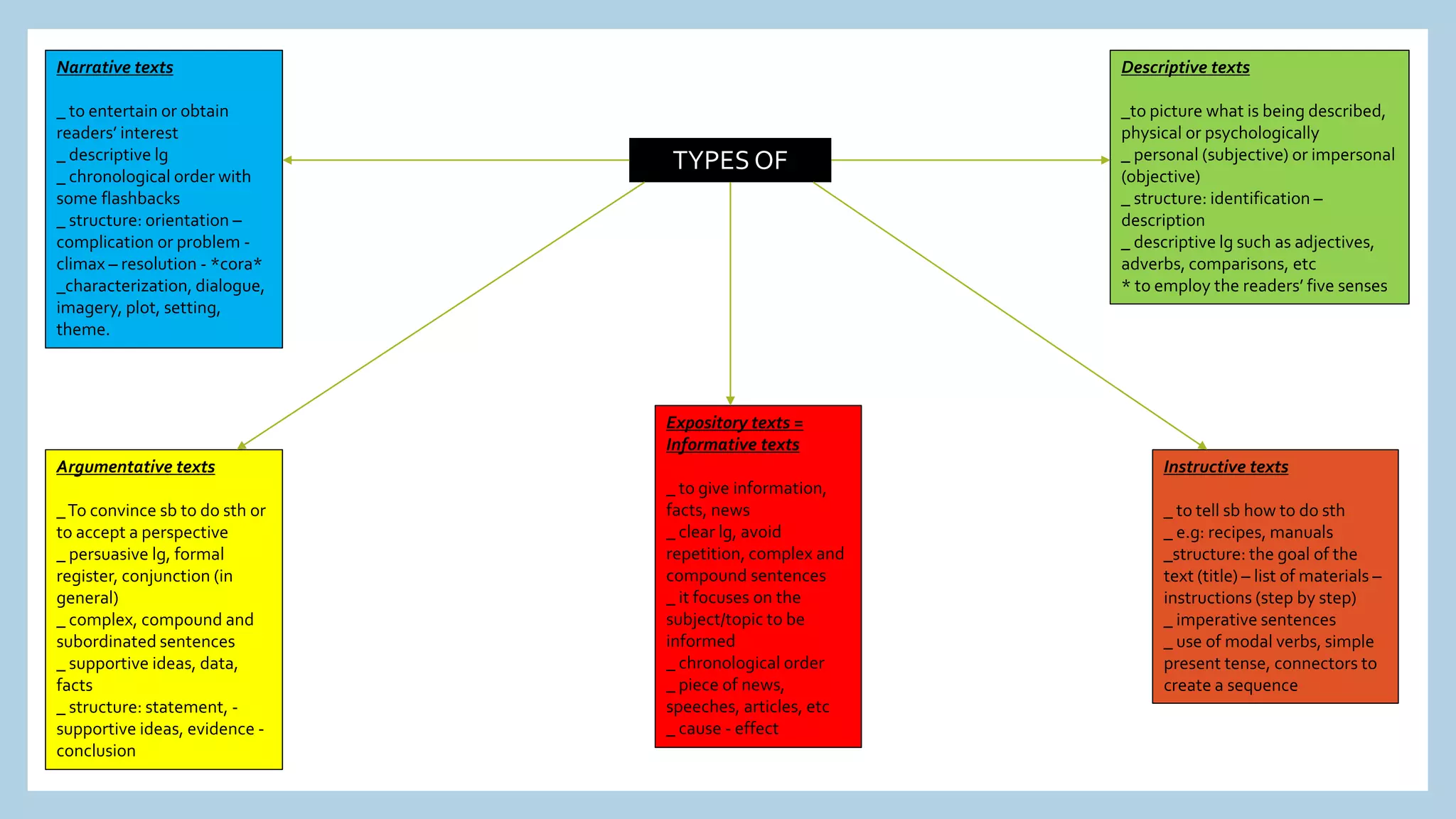 D.a types of texts | PPTX