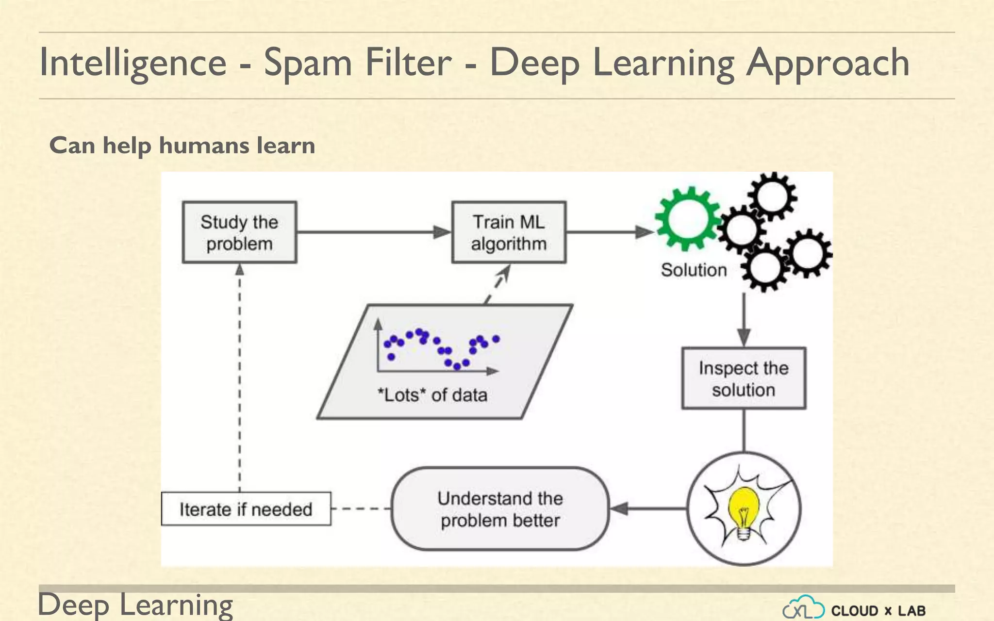 Introduction To Deep Learning Cloudxlab Ppt 5555
