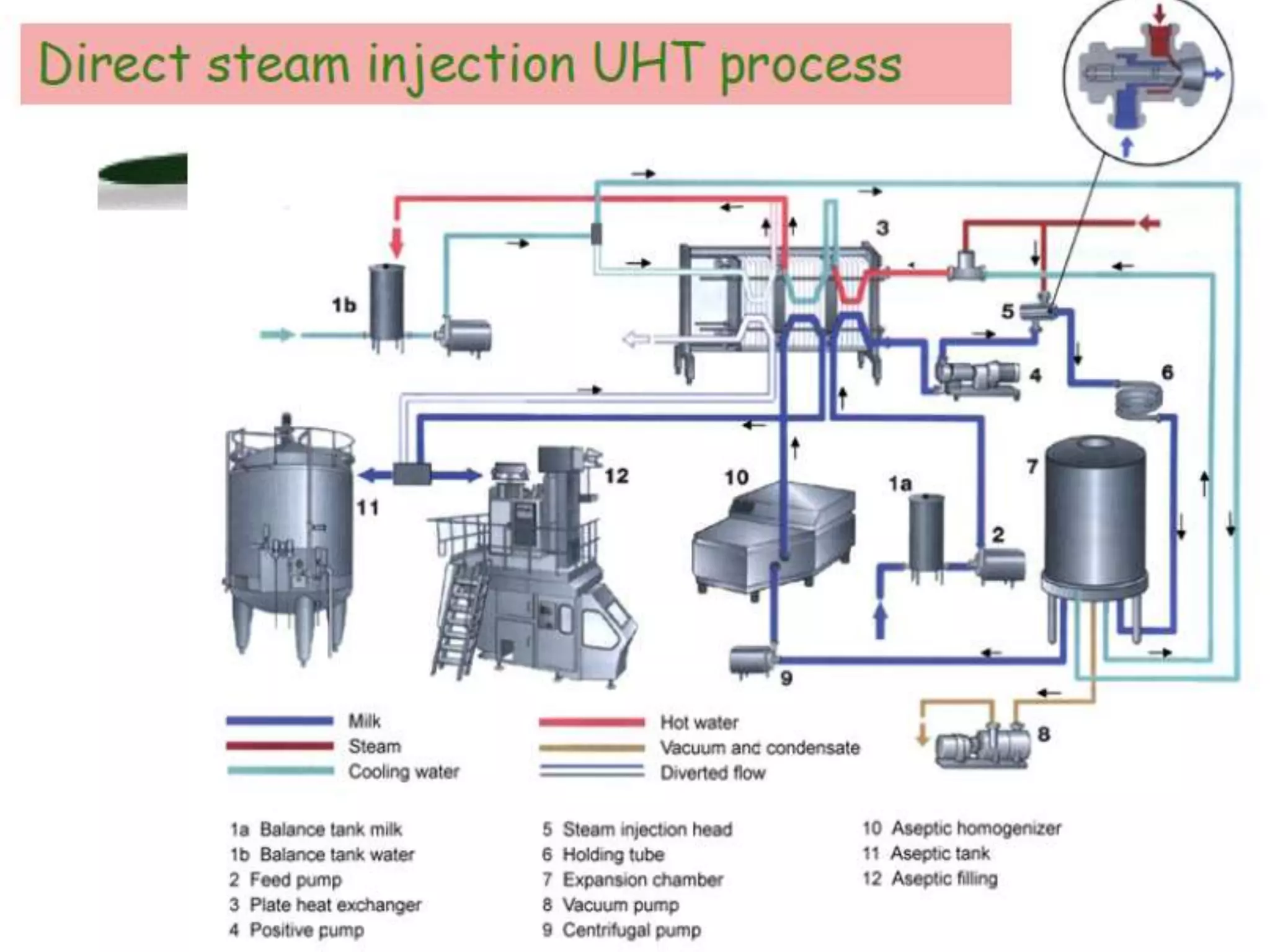 Methods of preservation of milk and milk products | PPTX