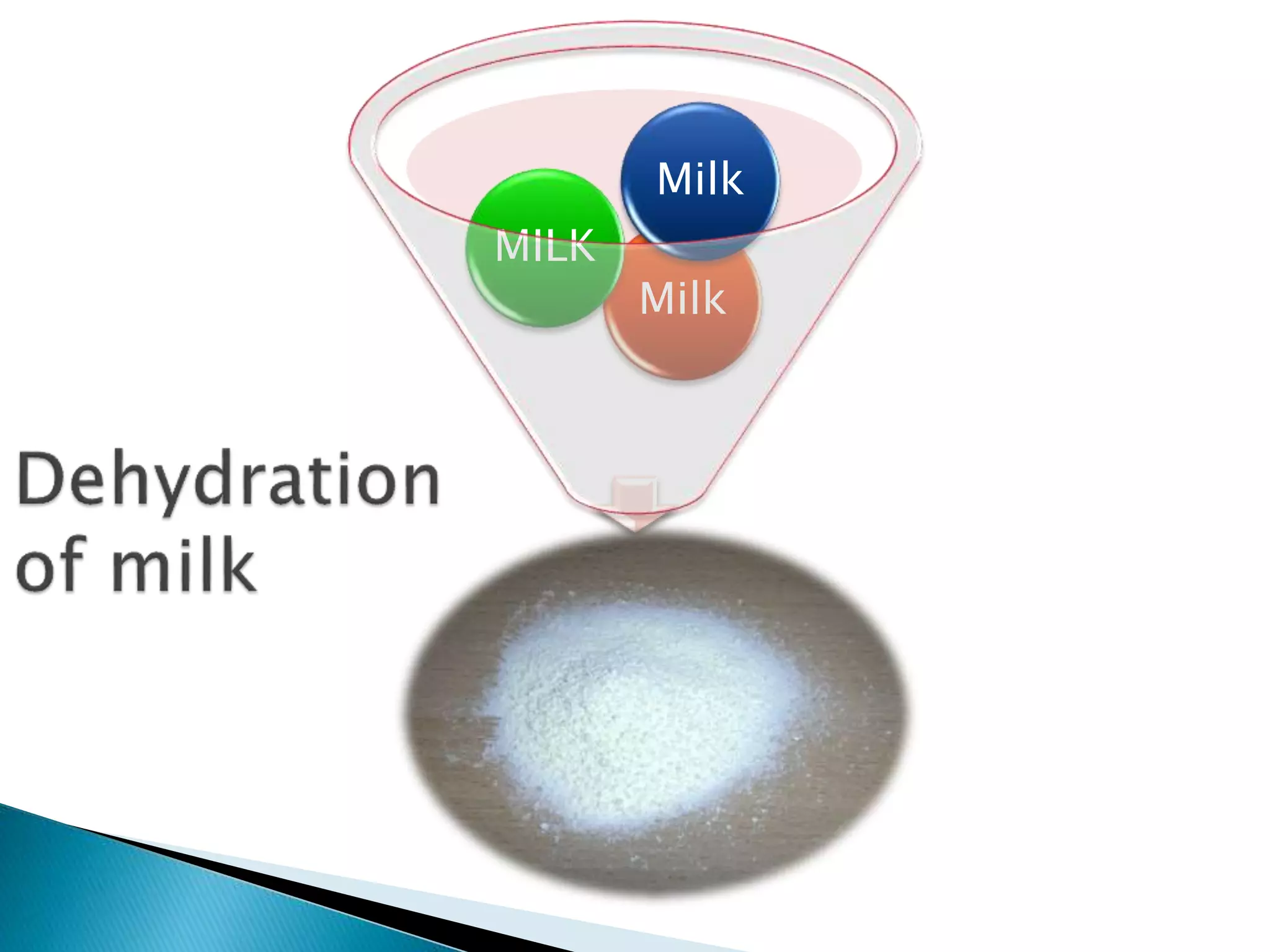 Methods of preservation of milk and milk products | PPTX