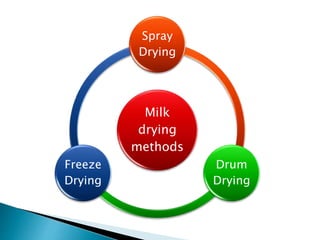 Methods of preservation of milk and milk products | PPTX