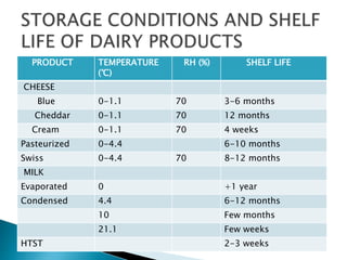 Methods of preservation of milk and milk products | PPTX