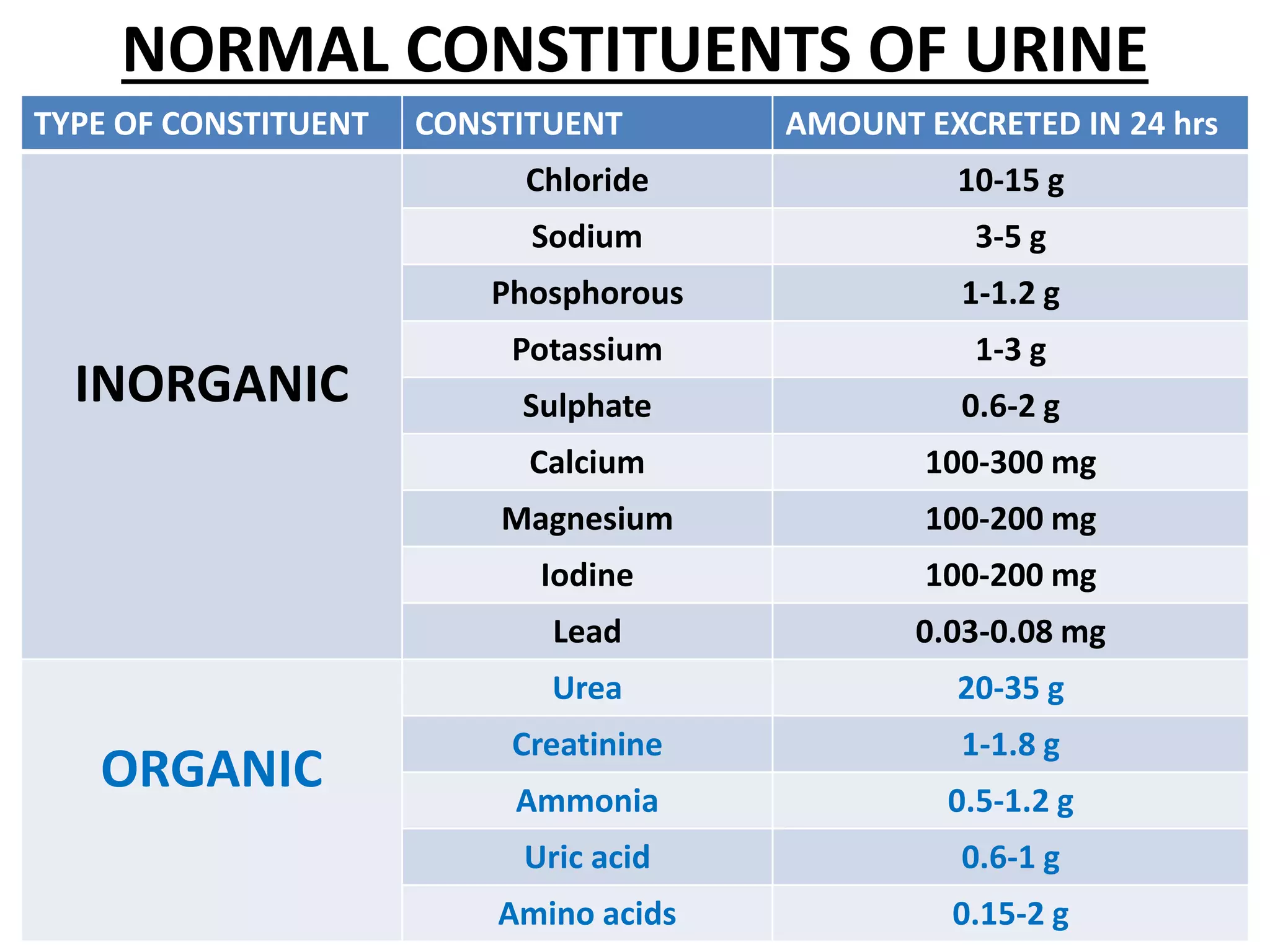 PATHOLOGY OF BLOOD AND URINE | PPTX