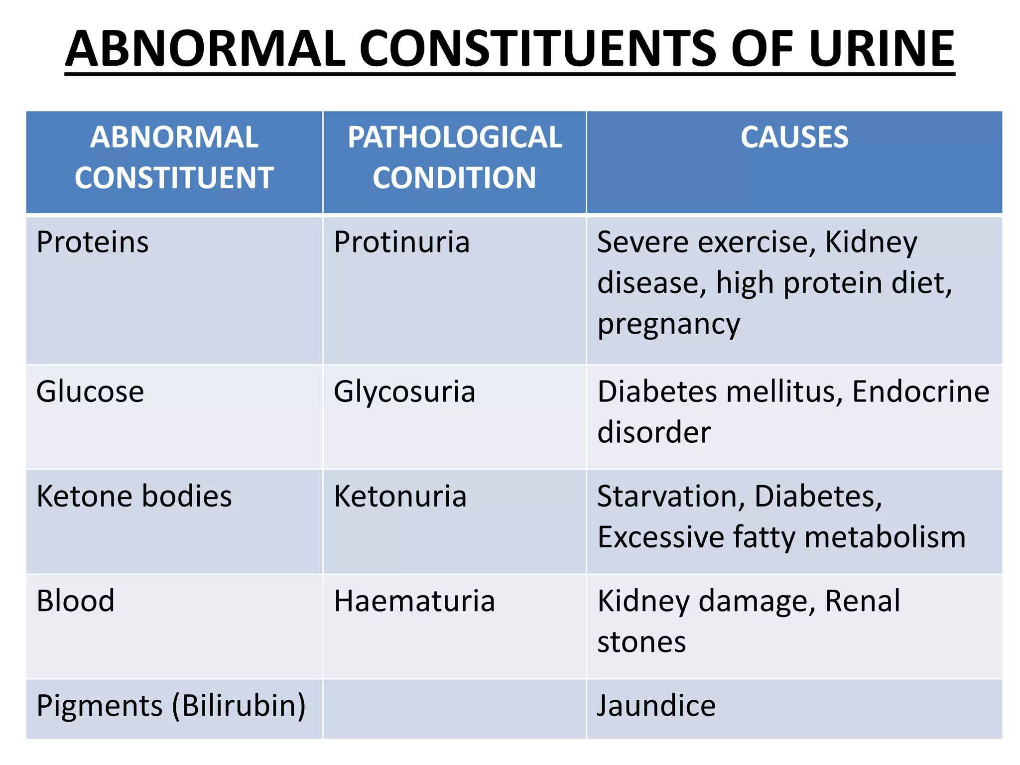 PATHOLOGY OF BLOOD AND URINE | PPTX