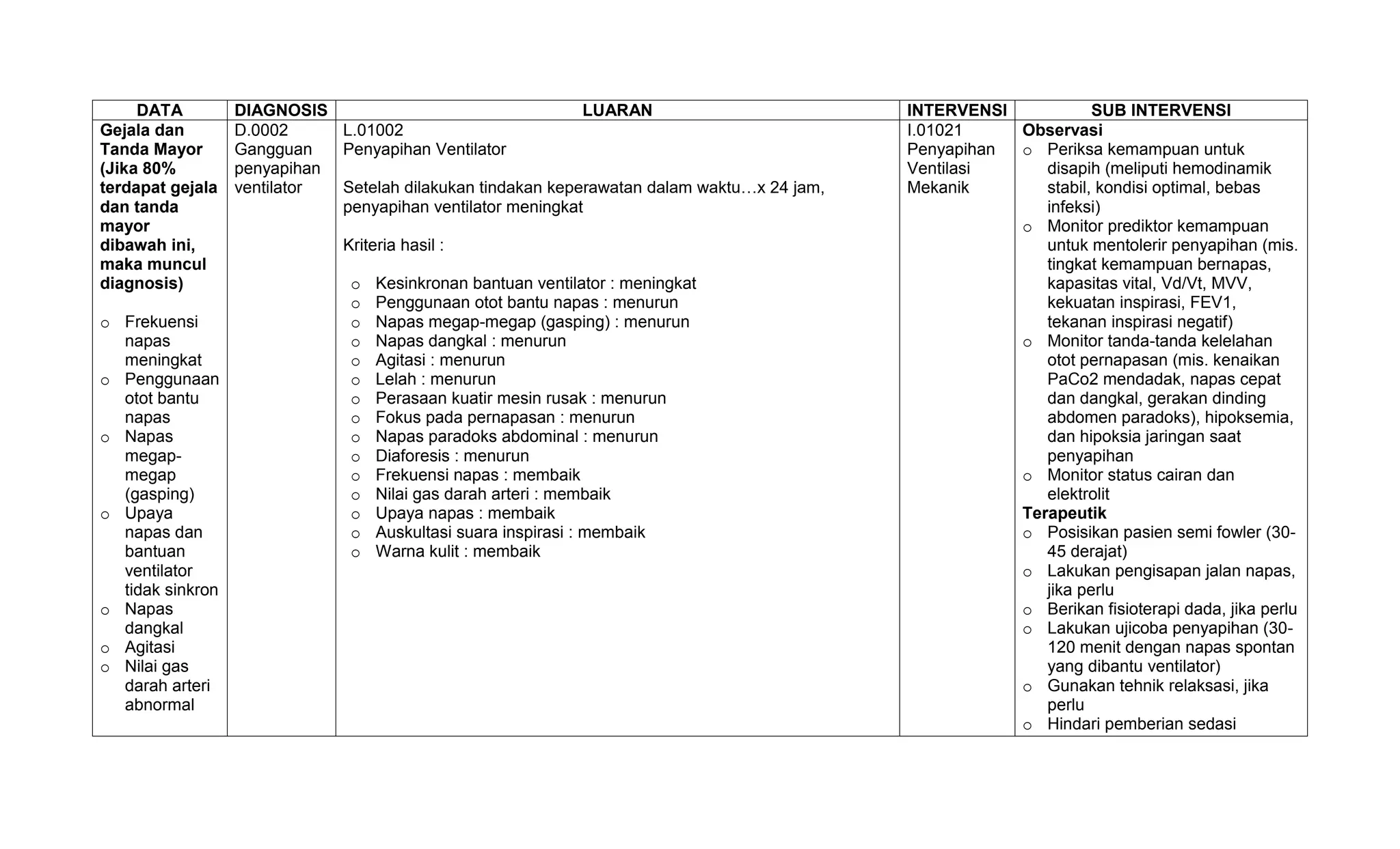 D.0002 Gangguan Penyapihan Ventilator.doc