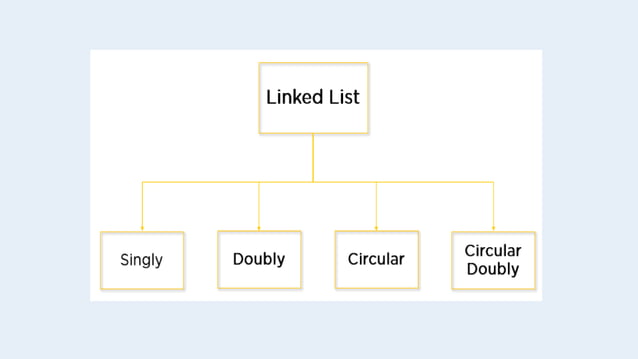 Different types of Linked list. | PPTX | Programming Languages | Computing