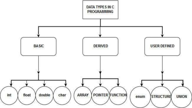 ppt on data types | PDF | Programming Languages | Computing