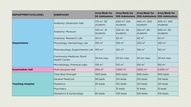 medical council of india norms and standards of 50, 100, 200 | PDF