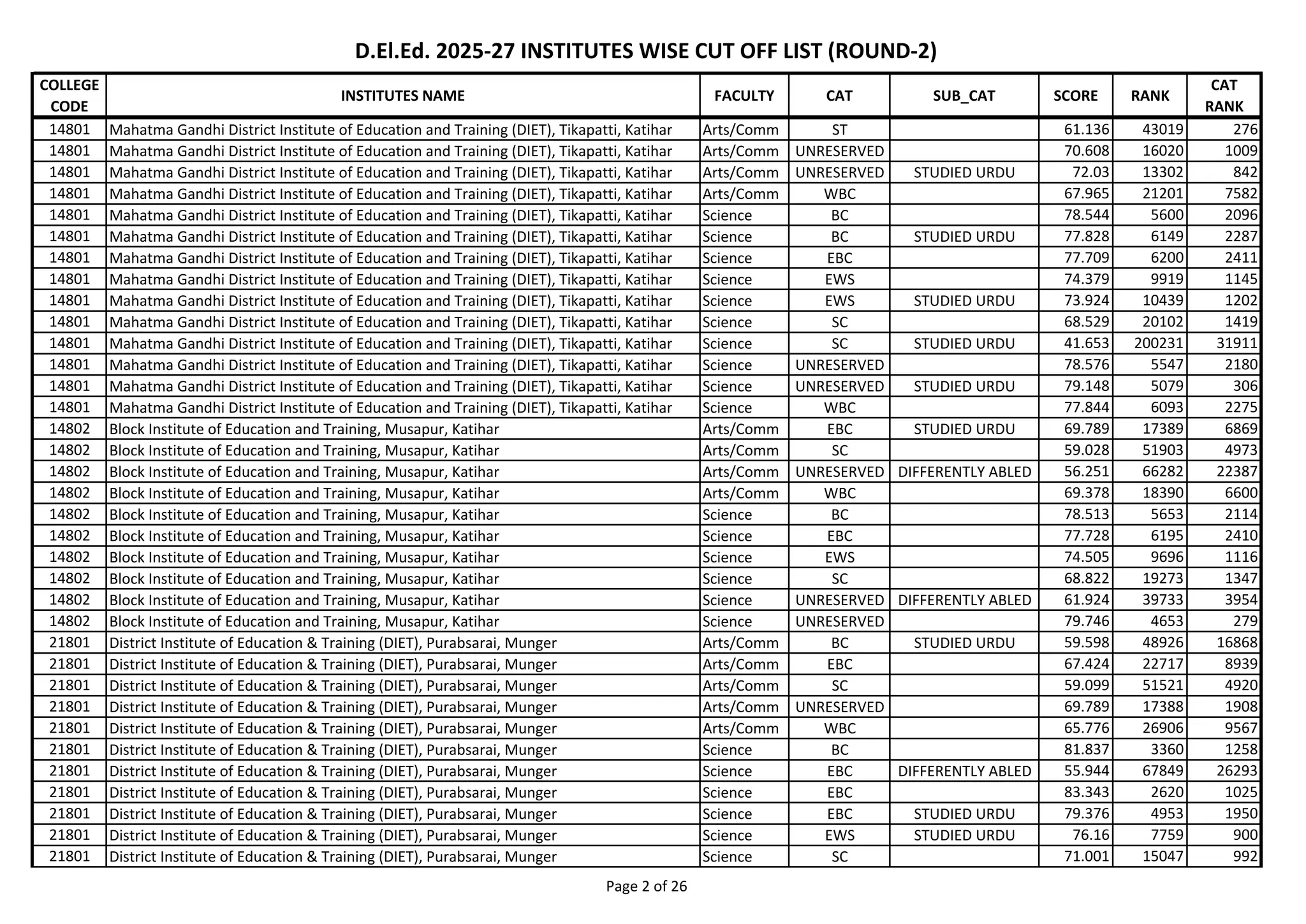 D.El.Ed. 2025-27 INSTITUTES WISE CUT OFF LIST (ROUND-2).pdf