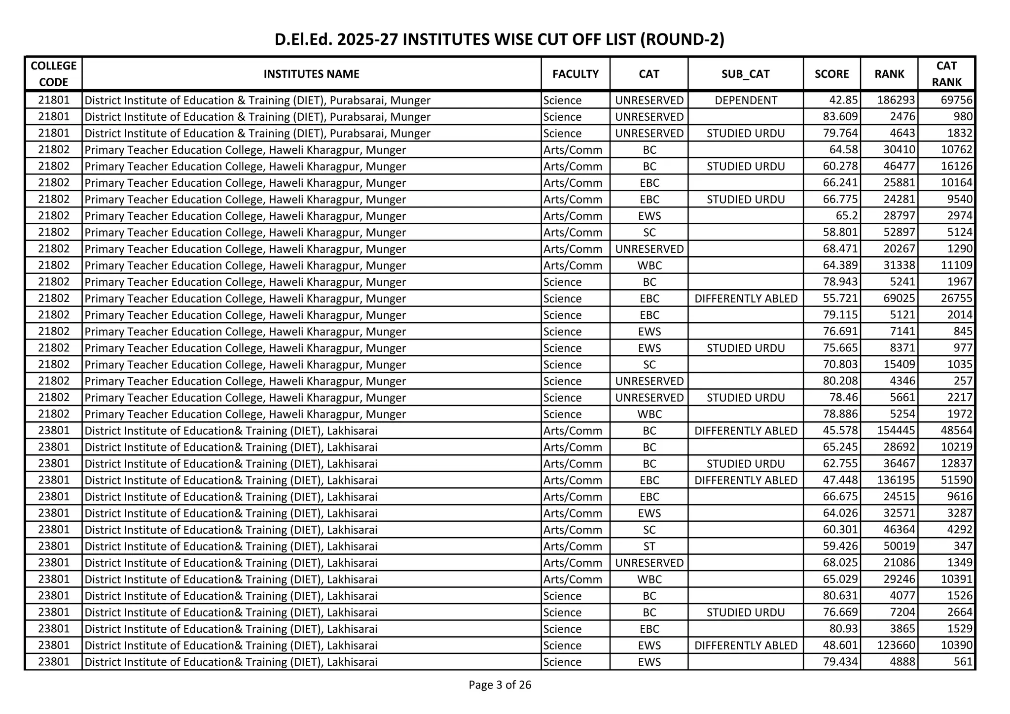 D.El.Ed. 2025-27 INSTITUTES WISE CUT OFF LIST (ROUND-2).pdf