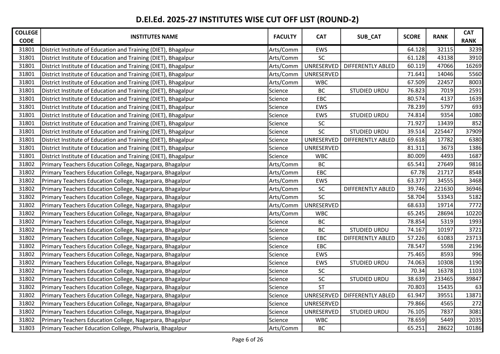 D.El.Ed. 2025-27 INSTITUTES WISE CUT OFF LIST (ROUND-2).pdf