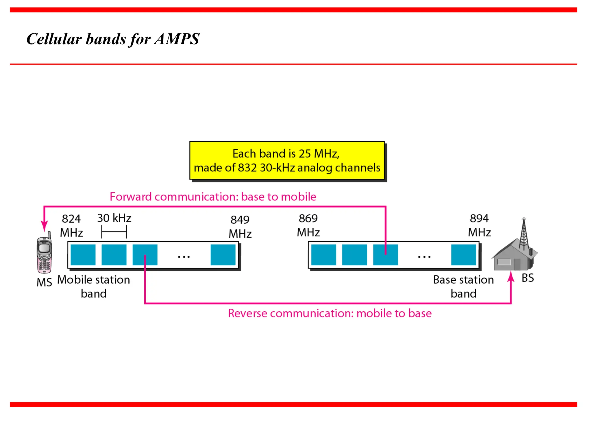 D-AMPS - Digital Advanced Mobile Phone System | PPT