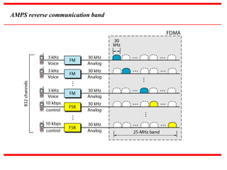 D-AMPS - Digital Advanced Mobile Phone System | PPT