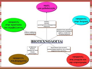 DNA - Βιοτεχνολογία - Γονιδιακη θεραπεια | PPT