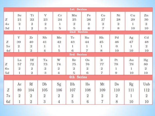 D block-elements | PPTX | Chemistry | Science