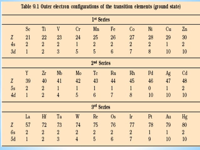 D block-elements | PPTX | Chemistry | Science